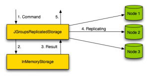 Implementing message replication in ElasticMQ with JGroups – Adam Warski