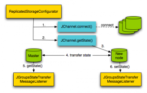 Implementing message replication in ElasticMQ with JGroups – Adam Warski