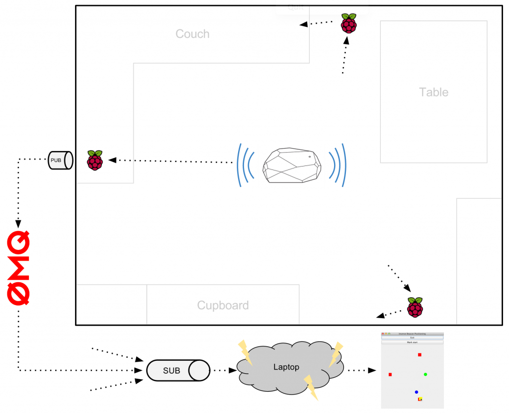 Inverse beacon positioning | Adam Warski: programming articles & videos