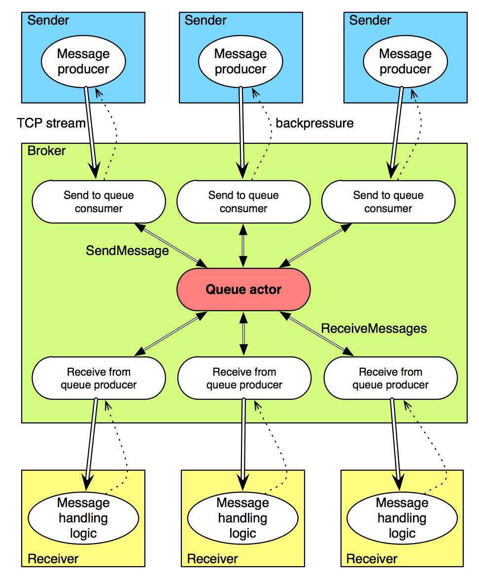 Reactive Queue With Akka Reactive Streams Adam Warski Programming 7745