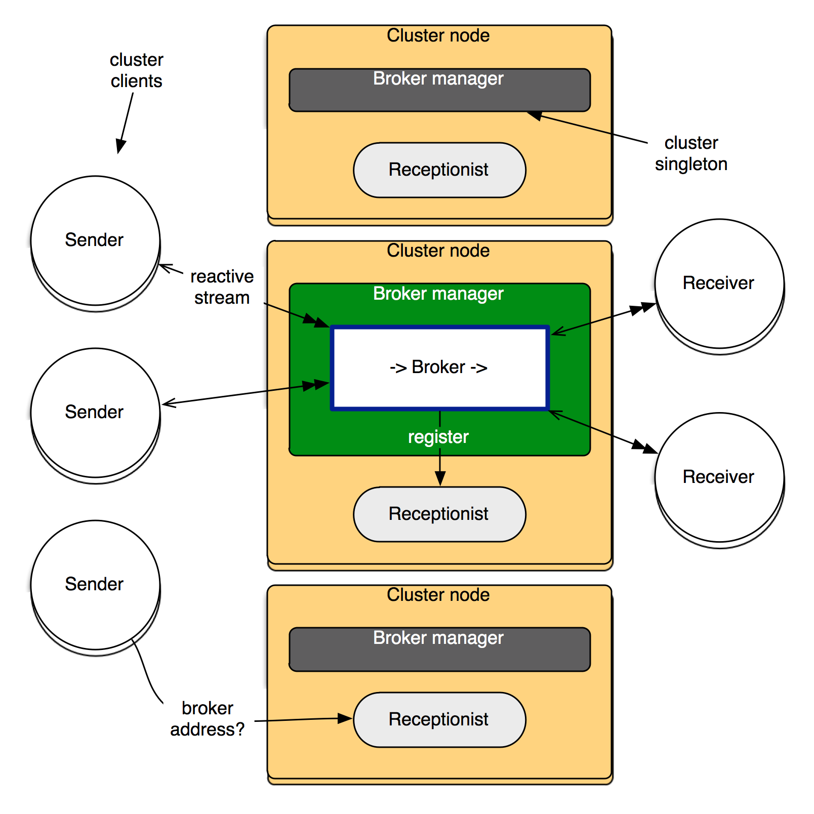 Clustering Reactmq With Akka Cluster Adam Warski Programming 3223